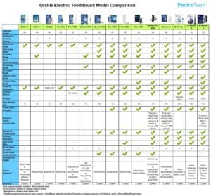 Oral-B Electric Toothbrush Comparison (Chart Included)